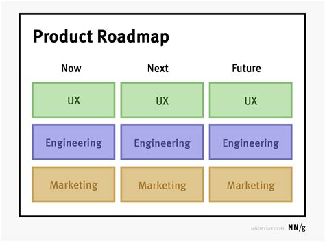 Types Of Roadmaps In Ux And Product Design