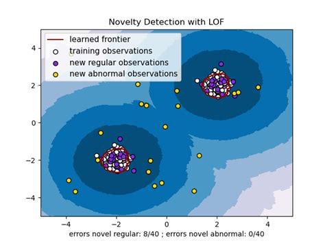 Novelty Detection With Local Outlier Factor LOF Scikit Learn 1 6 0