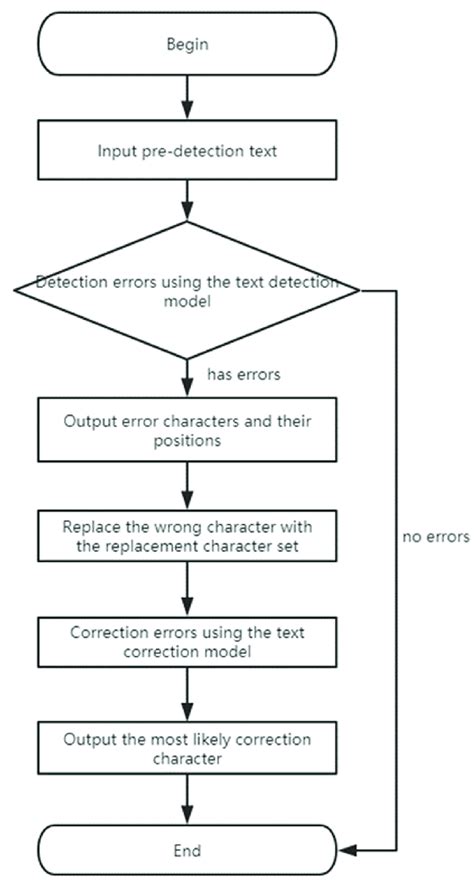 speech text error detection and error correction flowchart download scientific diagram