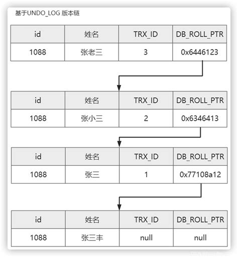 【mysql】mvcc机制、readview数据结构、匹配规则详解 perceus 的技术博客 51cto博客