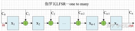 【verilog编程】线性反馈移位寄存器（lfsr）原理及verilog代码实现 知乎