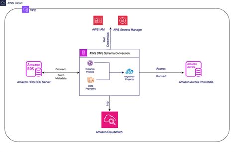 Accelerate Your Database Migration Journey Using AWS DMS Schema
