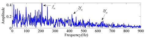 machines free full text weak fault feature extraction of axle box bearing based on pre