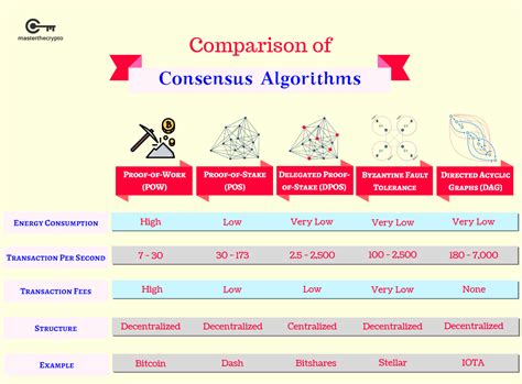 Guide To Consensus Algorithms What Is Consensus Mechanism