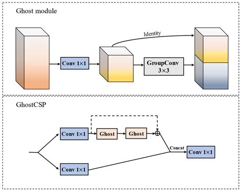 remote sensing free full text improved ship detection algorithm based on yolox for sar