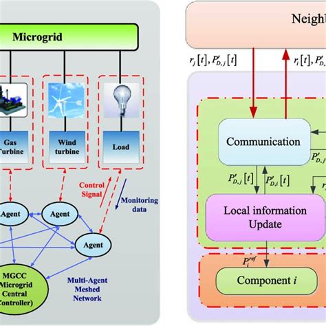 pdf mas based distributed coordinated control and optimization in microgrid and microgrid