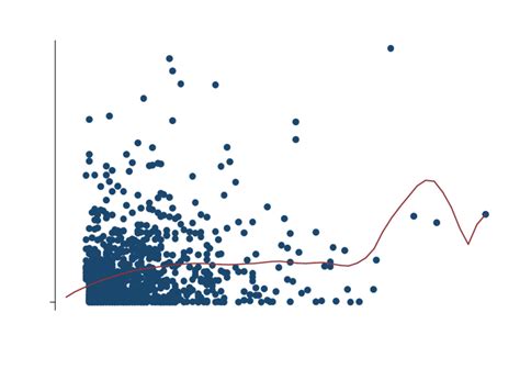 local polynomial regression results for the exemplary data in figure 4 download scientific diagram
