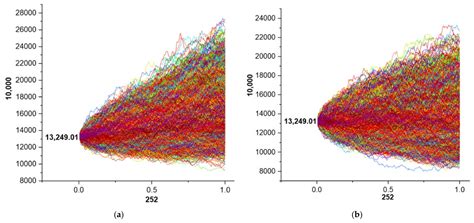 mathematics free full text geometric brownian motion gbm of stock indexes and financial