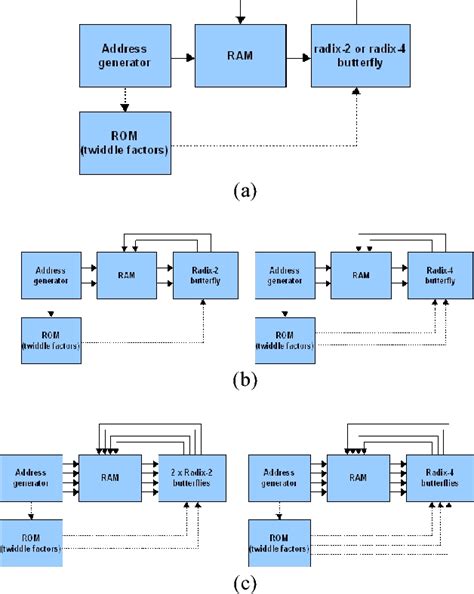 figure 2 from speed and area analysis of memory based fft processors in a fpga semantic scholar