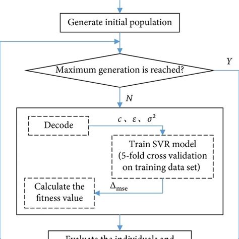 flowchart of hyper parameter optimization algorithm download scientific diagram
