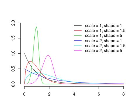 solved weibull survival model in r math solves everything
