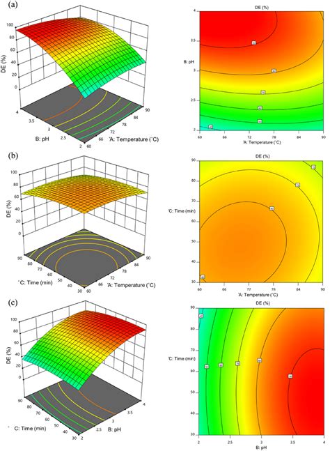 3D Response Surface Plot And Contour Plot Of The Interactive Effect Of