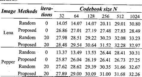 table 1 from initial codebook algorithm of vector quantizaton semantic scholar