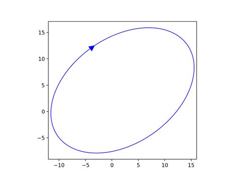 ellipse with orientation arrow demo — matplotlib 3 9 2 documentation