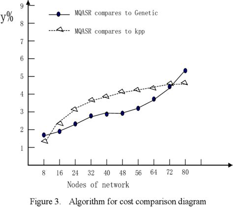 figure 3 from an overlay routing algorithm based on qos for internet of things semantic scholar