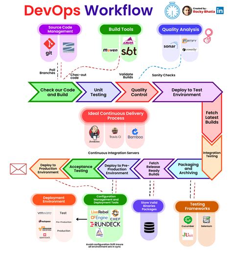 What Is The DevOps Workflow DevOpsSchool