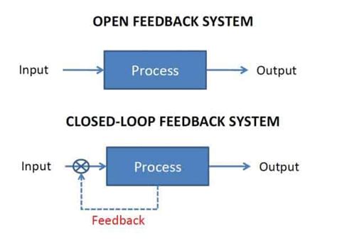 open loop and closed loop system working diagram examples pdf