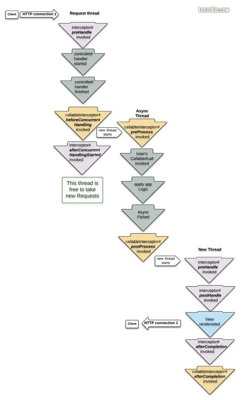Spring MVC Intercepting Async Process Lifecycle Using