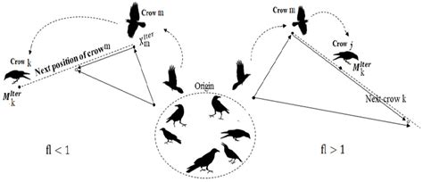 conceptual illustration of crow search algorithm download scientific diagram