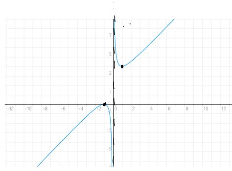 finding critical points in calculus function and graph video and lesson transcript