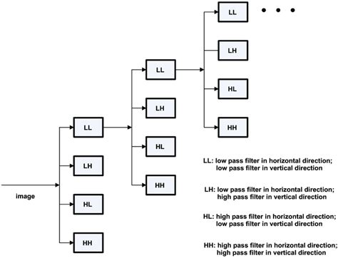 wavelet decomposition of an image download scientific diagram