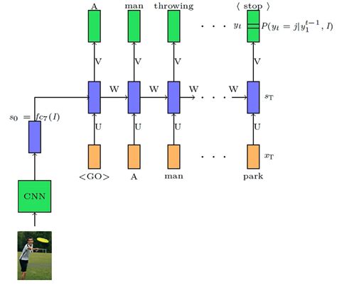 introduction to encoder decoder models — eli5 way by niranjan kumar towards data science