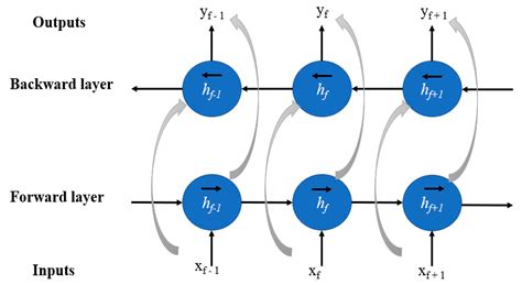 computers free full text an optimal stacked ensemble deep learning model for predicting time