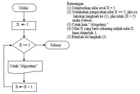 Contoh Algoritma Dalam Kehidupan Sehari Hari Beserta Flowchart