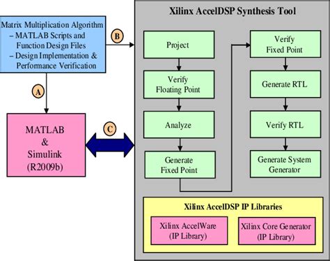 an embedded fpga system design flow ip intellectual property ad download scientific
