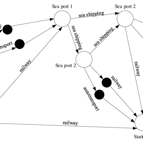 model graph of a multimodal transport network download scientific diagram