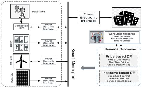 typical structure of a multi energy microgrid download scientific diagram