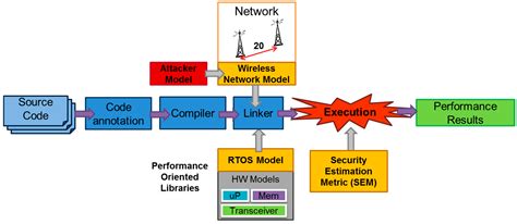 sensors free full text simulation of attacks for security in wireless sensor network
