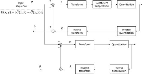 block diagram of lossy coding model download scientific diagram