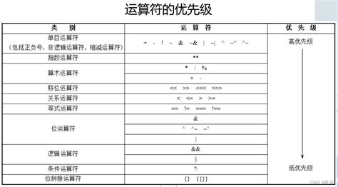 fpga运算符的优先级 fpga运算符优先级 csdn博客