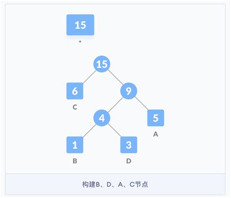 哈夫曼编码（huffman coding）原理详解 csdn博客