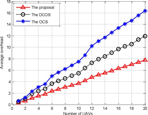 figure 2 from an energy efficient edge offloading scheme for uav assisted internet of things