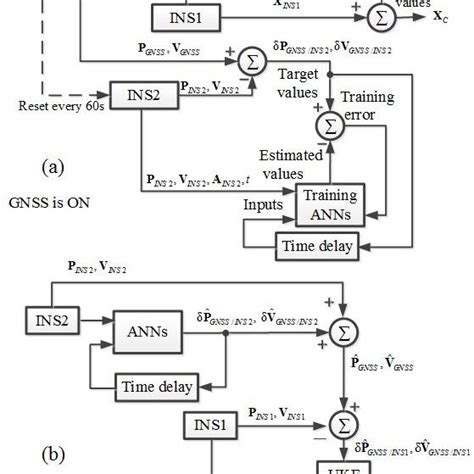 pdf neural networks aided unscented kalman filter for integrated ins gnss systems