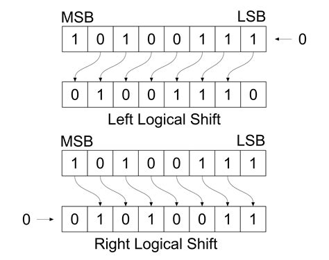 Arithmetic Shift Wikipedia 52 OFF Gf Planen De