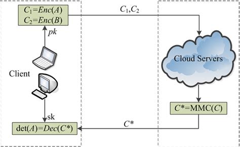 system model of secure outsourced computation of matrix multiplication download scientific diagram