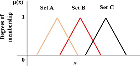 illustrative example of fuzzy sets for the variable download scientific diagram