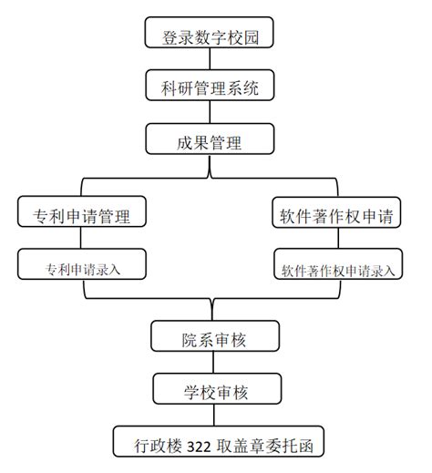 申请专利和软件著作权流程 科学技术处实验动物中心公共实验研究中
