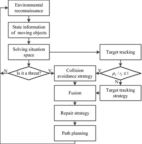 flowchart of the path planning algorithm based on the situation space download scientific diagram