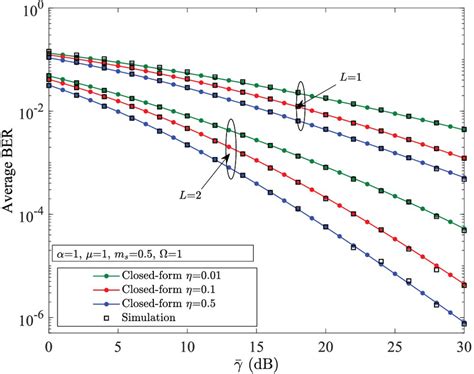 average bit error rate ber for coherent bpsk with maximal ratio download scientific diagram