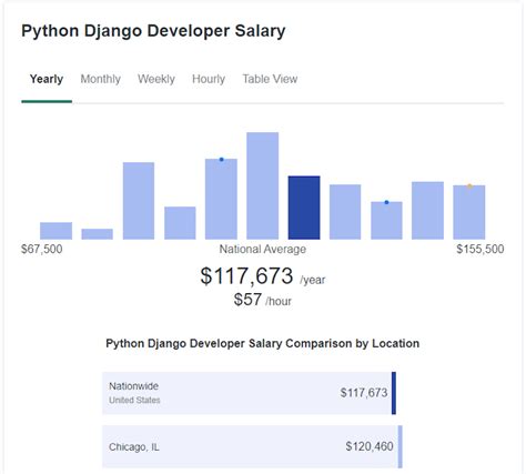 what s the average laravel developer s salary fresh data for 2024
