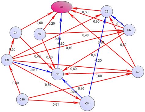 graphic representation of the fuzzy cognitive map download scientific diagram