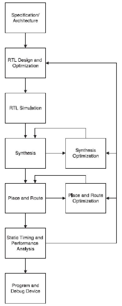design flow implemented with xilinx ise after [5] download scientific diagram