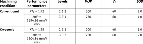 consolidated optimal parameters of the suspension type awj machining of download scientific
