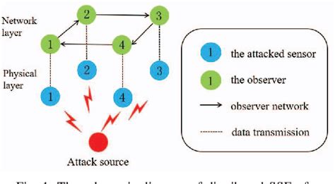 figure 1 from an improved distributed secure state estimation for homologous sensor attacks