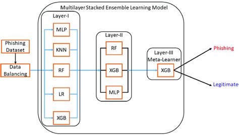 proposed multi layer stacked ensemble learning model mlselm download scientific diagram