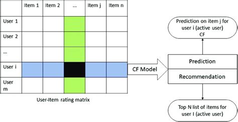 collaborative filtering process download scientific diagram